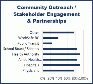 Community Outreach/Stakeholder Engagement and Partnerships | Brain ...